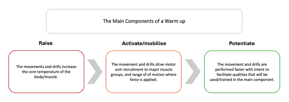 Reduce Injuries by Integrating Strength & Conditioning into Your Warm-ups | Amaven